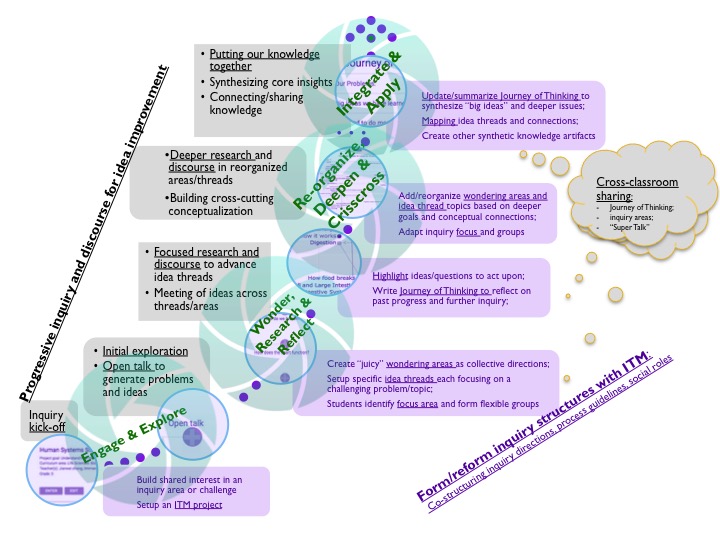 How is ITM used to support an extended knowledge-building inquiry ...